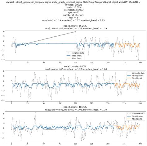 Seoyeons Blog For Study Adding The Recurrentgcn Models