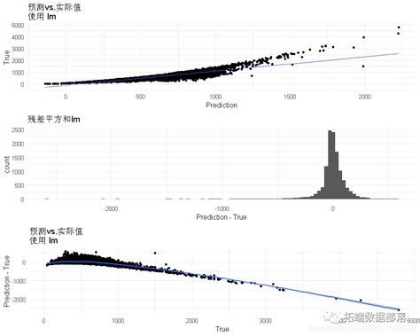 python链家租房数据分析：岭回归、lasso、随机森林、xgboost、keras神经网络、kmeans聚类、地理可视化 墨天轮