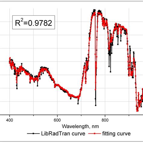 Hyperion Radiance Spectrum Left Side And Measured Reflectance Of Download Scientific Diagram