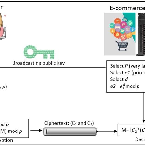 Elgamal Keys With Encryption And Decryption Download Scientific Diagram