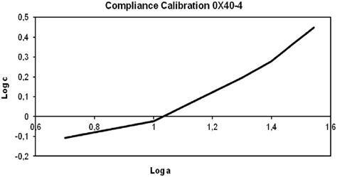 curve for slope of log c vs log a n for sample 4 woven [0° 90°] 16