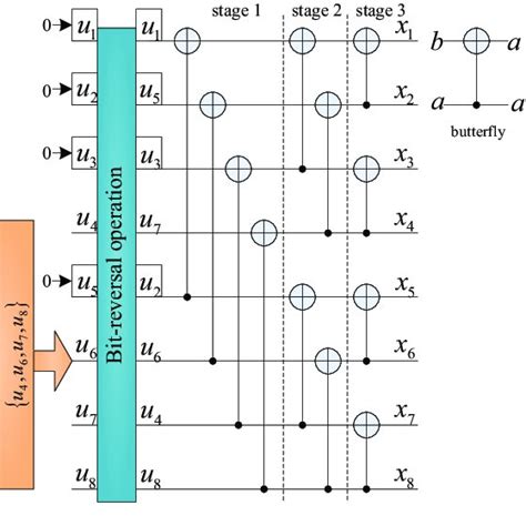 Pdf A Golden Decade Of Polar Codes From Basic Principle To 5g