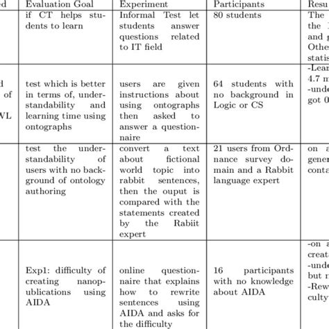 Summary Table Comparing All The Evaluations For The Tools Based On Download Table