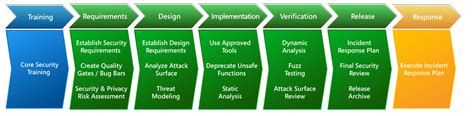 Fragile Security Code Reviewing In Software Development Lifecycle