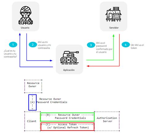 ¿cómo securizar tus apis con oauth paradigma