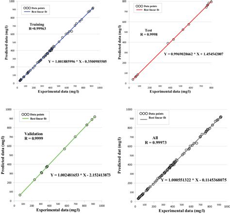 Comparison Between Experimental And Calculated Values Obtained By The