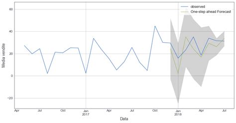 Analisi Dati Con Python Data Preprocessing E Time Series Italiancoders