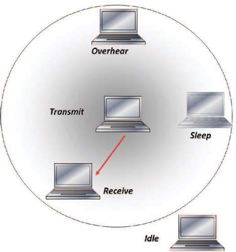 Figure 1 From Energy Issues And Energy Aware Routing In Wireless Ad Hoc Networks Semantic Scholar