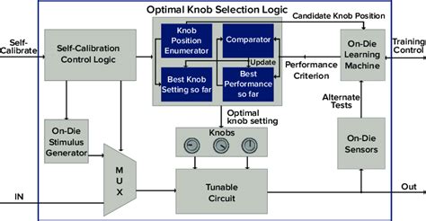 General Architecture Of The Proposed Self Calibration Method