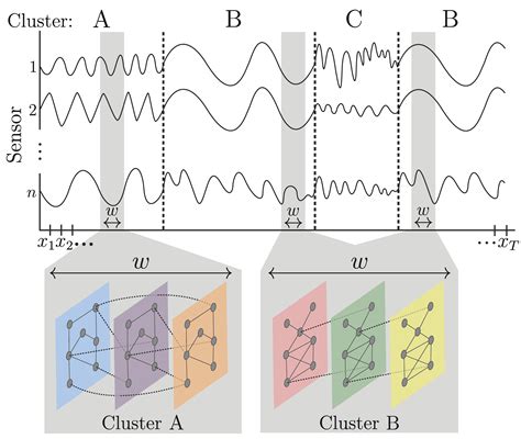 Toeplitz Inverse Covariance Based Clustering Of Multivariate Time Series Data Proceedings Of