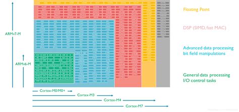 Cortex M0和cortex M0简介m0和m0 Csdn博客