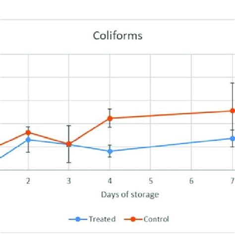 Enumeration Of Enterobacteriaceae In Minced Meat With Extract Treated Download Scientific