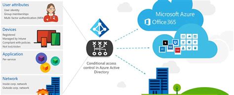 Using Conditional Access To Enforce Approved Apps With App Agrenpoint