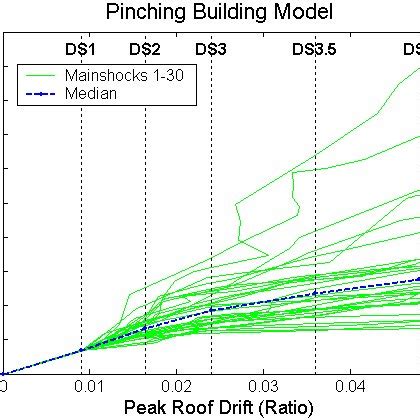 Incremental Dynamic Analysis IDA Curves Computed While Obtaining Download Scientific Diagram