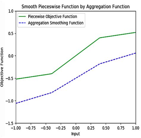 displays the plotting of smoothing piecewise objective function based