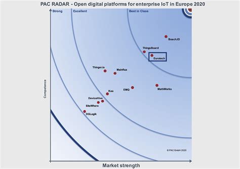 Eurotech Once More Positioned Best In Class In Iot Platforms Based On