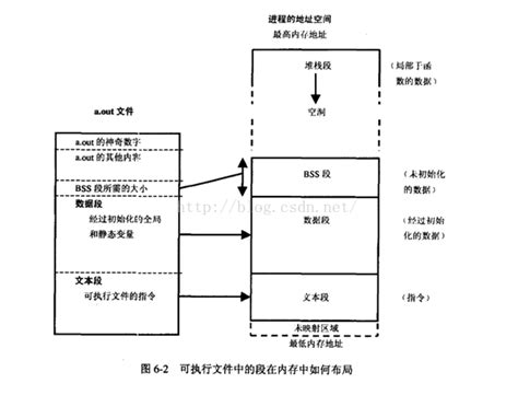 C语言常用内存详解(堆,栈,bss段,数据段)c语言中bssduan缩写 Csdn博客 C语言常用内存详解(堆,栈,bss段,数据段)c语言中bssduan缩写 Csdn博客