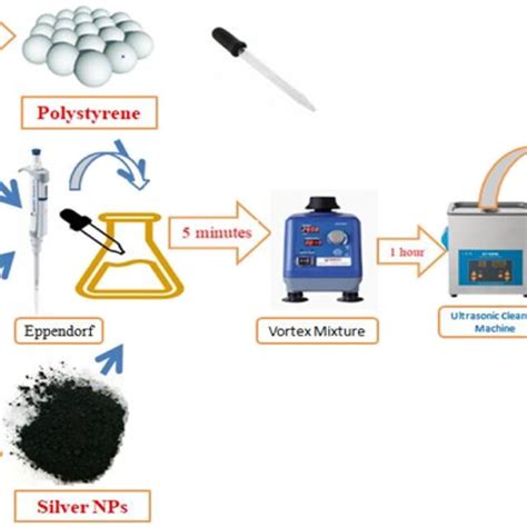 Experimental Diagram Of Sample Preparation Of Silver Doped Polystyrene Download Scientific Diagram