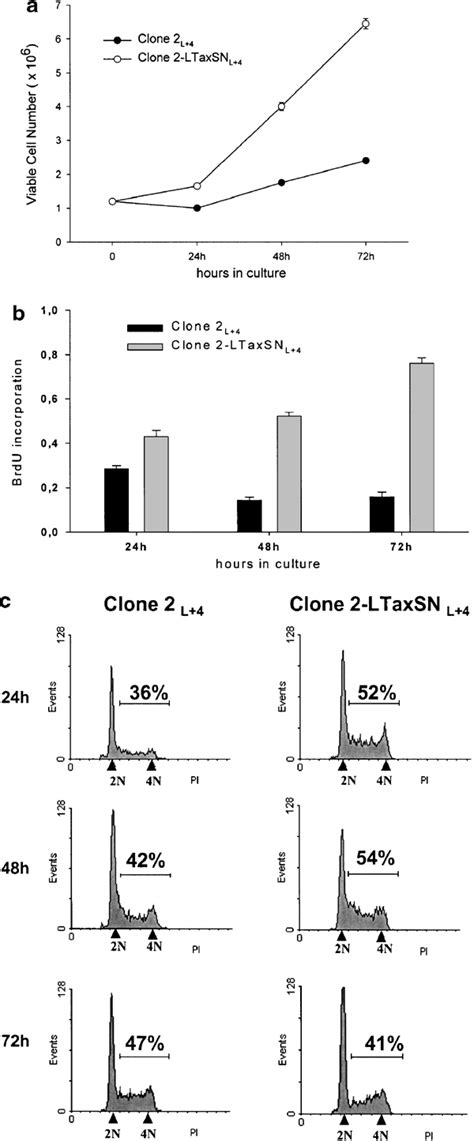 Tax Supports B Cell Growth Through Increased Proliferation And Altered Download Scientific