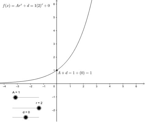Exponential Function Parameters Geogebra