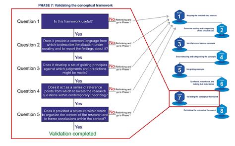 Validation Of The Conceptual Framework Download Scientific Diagram