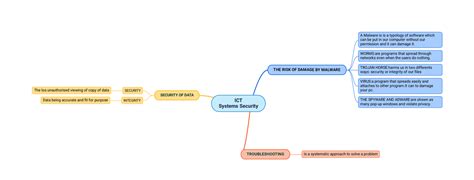 Systems Security Mappa Concettuale Schemi E Mappe Concettuali Di Informatica Docsity