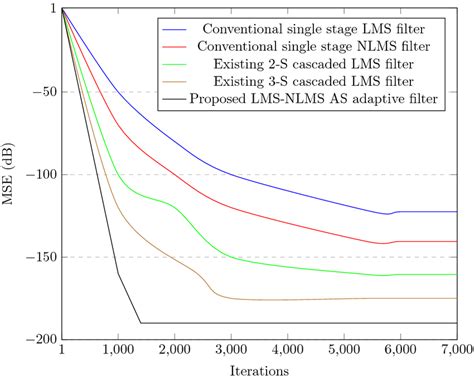 Convergence Of Mse With Iterations For An Input Download