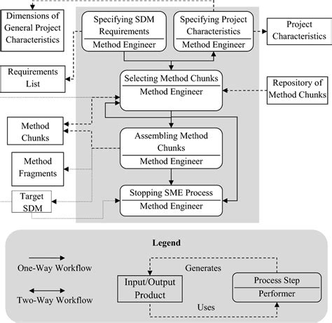 SME Method Inspired By The Assembly Based Approach 17 Download Scientific Diagram