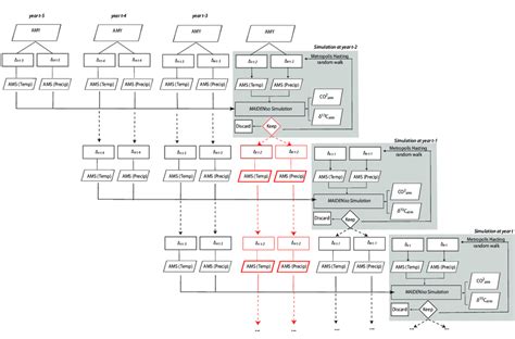 Flowchart Of The Autocorrelation Modeling Each Gray Box Corresponds To