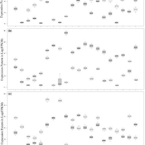 Heatmap Showing Differential Expression Pattern Of Transcripts At 0