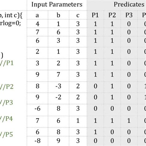 An Example Including A Calculator Source Code And Predicates Coverage