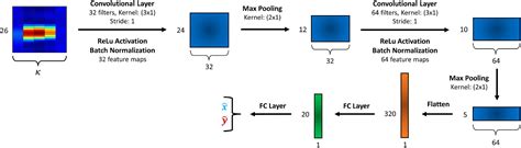 data‐driven target localization using adaptive radar processing and