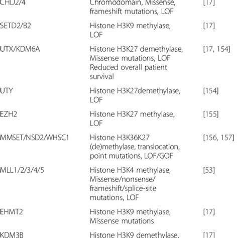 Summary Of Genetic Mutations In Epigenetic Writer Reader Eraser