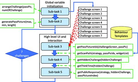 The Flowchart Of Modeling The Undercover User Authentication Process