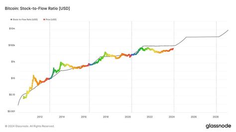 Model Stock To Flow Bitcoin Memprediksi Harga Btc