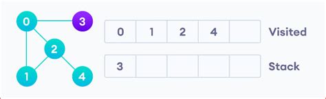 Depth First Search Algorithm Dfs Enablegeek