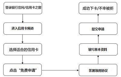 信用卡申請攻略系列（一）：在線申請流程 每日頭條