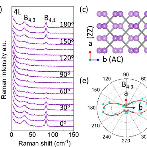 Symmetry Assignment Of Interlayer Vibrations In Bp A B Download Scientific Diagram