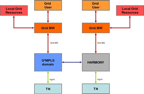 Figure 1 1 From Lambda User Controlled Infrastructure For European Research Integrated Project