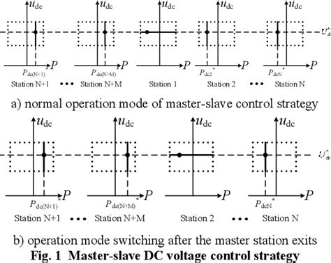 Figure 1 From A New Dc Voltage Control Strategy For Multiterminal