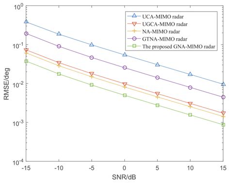 A Novel Generalized Nested Array Mimo Radar For Doa Estimation With Increased Degrees Of Freedom