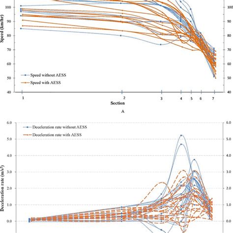 Profiles Of Speed And Deceleration Rates Over The 85th Percentile At