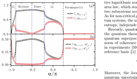 Entanglement Entropy Sl Between Contiguous L Qubits And The Remaining N