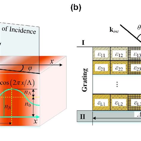 Scheme Of The A Spatial Refractive Index Distribution In A Volume Download Scientific Diagram