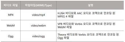 html5 기본 문서 이미지 오디오 비디오 하이퍼링크