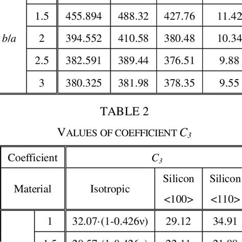 VALUES OF COEFFICIENTS C 1 AND C 2 Download Table