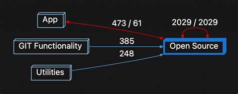 Using Architectures To Easily Track Dependencies On Open Source Scitools Blog