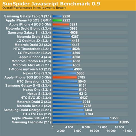 IPhone 4S CPU Clocked At 800MHz Is 73 Faster Than IPhone 4 Twice As Fast As Galaxy S II And