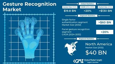 Gesture Recognition Market Size Share And Growth Report 2032