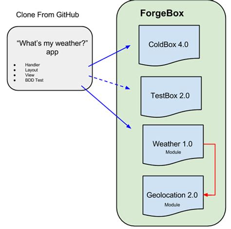 [commandbox] module dependency uninstallation coldbox hmvc ortus